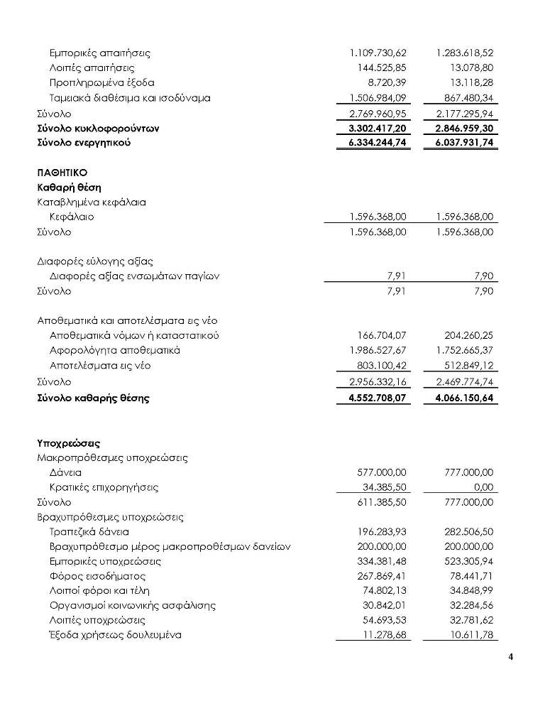 Ισολογισμοί | Θ. ΔΗΜΗΤΡΟΥΛΑΚΟΣ Α.Β.Ε.Ε.